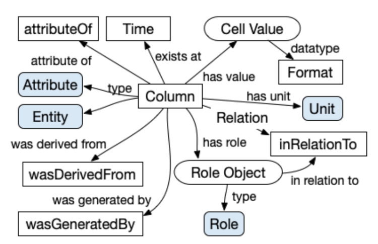 Semantic Data Dictionary | Tetherless World Constellation